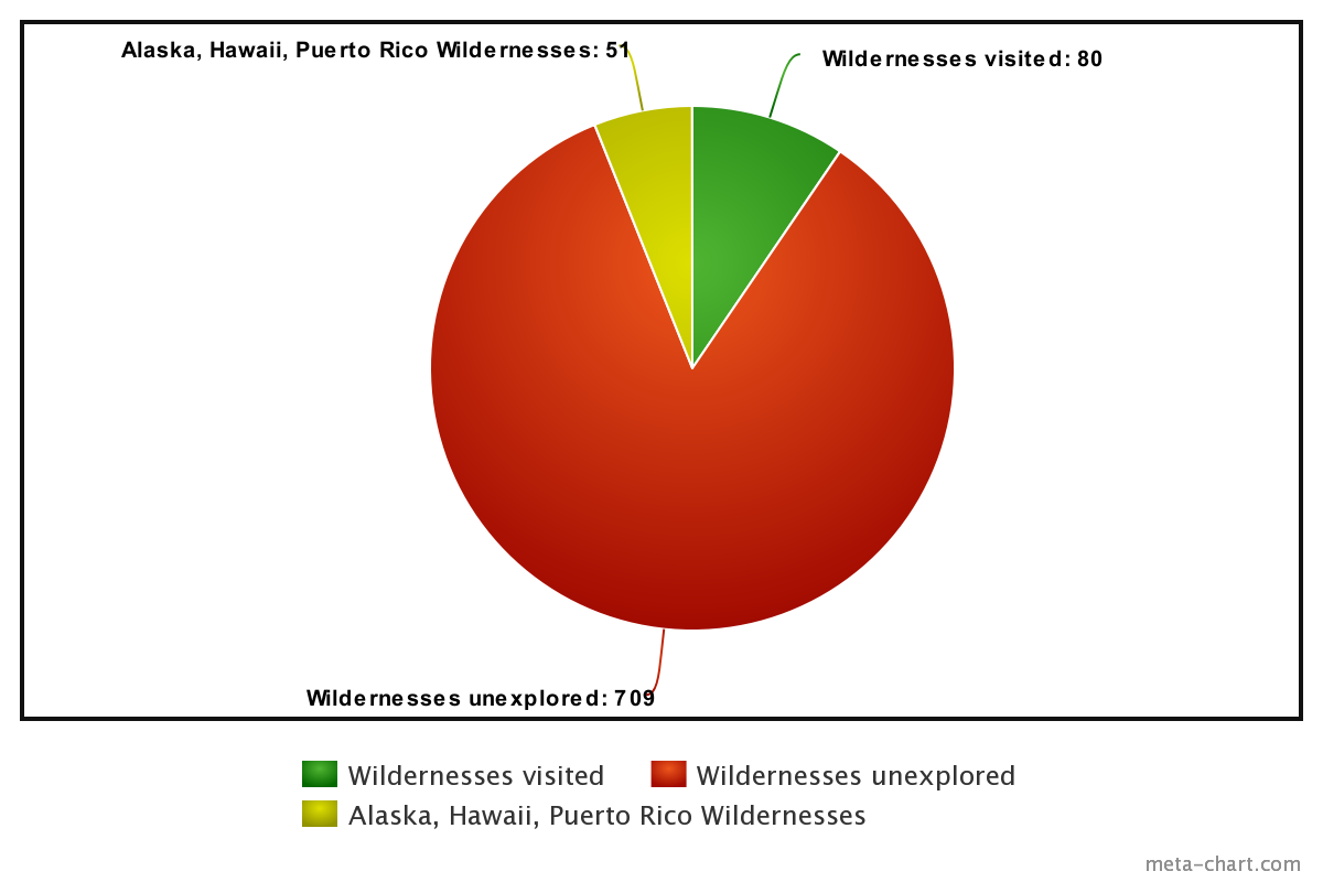 Wildernesses | The Someday Adventures